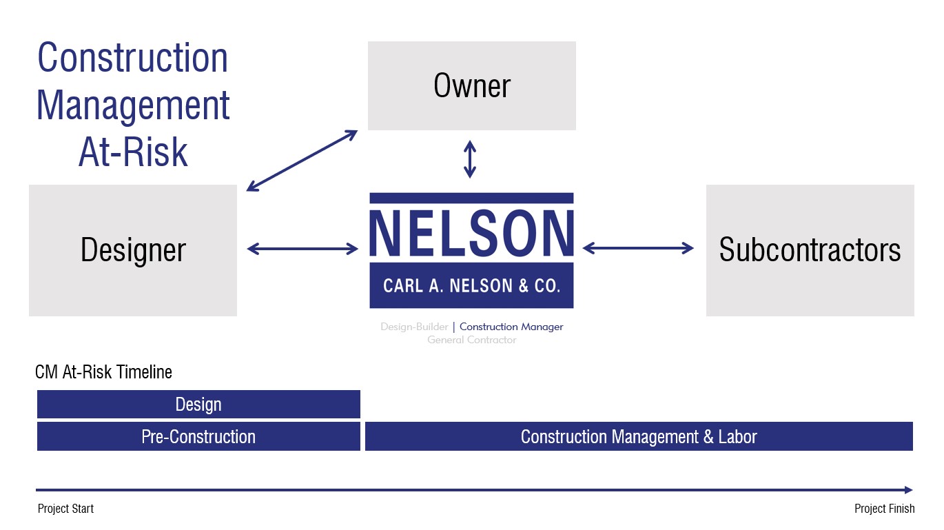 Understanding Construction Project Delivery Methods Carl A Nelson And Co